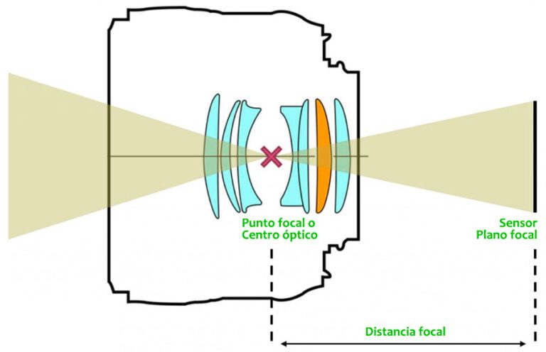 Fotora » Distancia focal y ángulo de visión